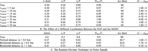 Results Of The Tests On Synthetic Seismograms A A The Effect Of The