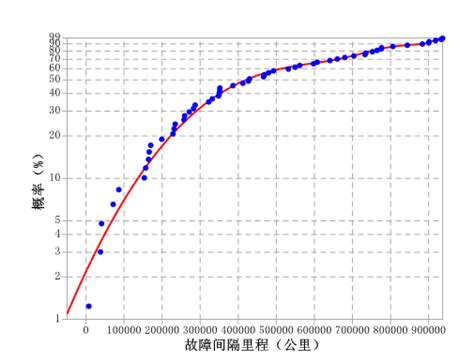 动车组牵引传动系统寿命分析威布尔分析weibull故障数据分析