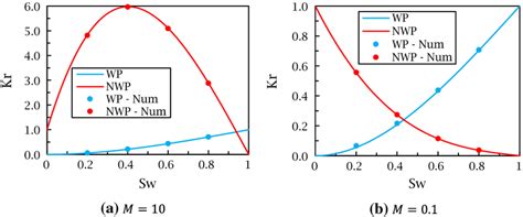 Result Of Relative Permeability Saturation Curve For Layered Flow At Download Scientific