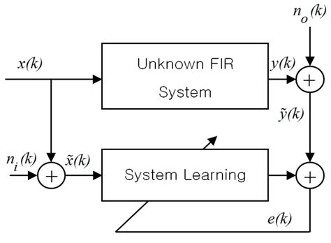Regularization Factor Selection Method For L1 Regularized Rls And Its