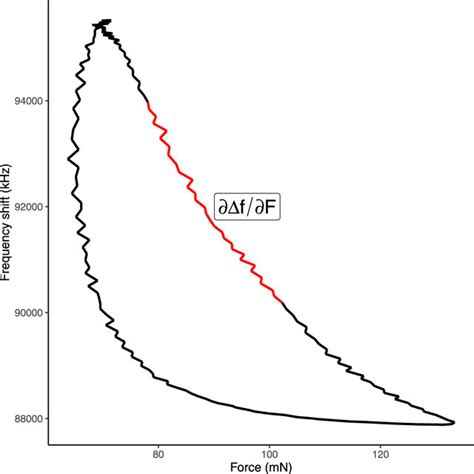 Line Plot Showing A Typical Frequency Shift As A Function Of Force As