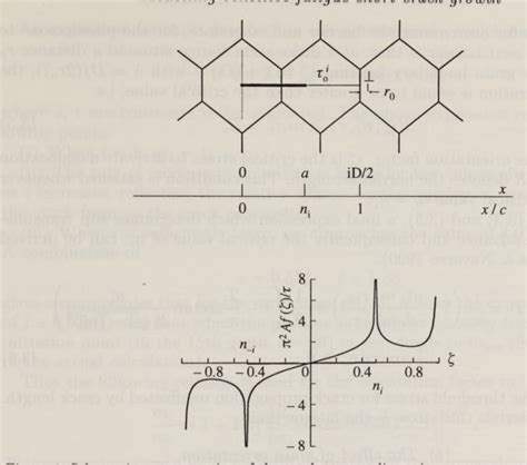 Figure 1 From Modelling Microstructurally Sensitive Fatigue Short Crack