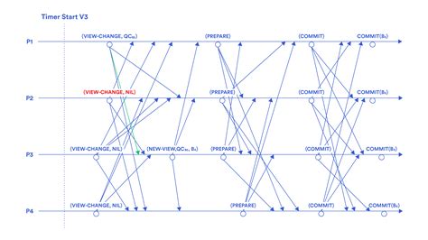 Exploring Consensus With Parallel Proposals The Difference Between