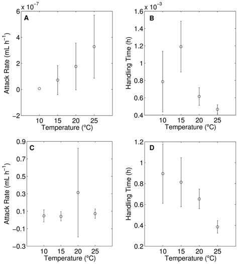 Functional Response Parameters Estimated For The Integrated Type Iii Download Scientific