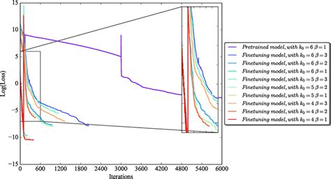 Loss Vs Iteration Using Transfer Learning With Different Material