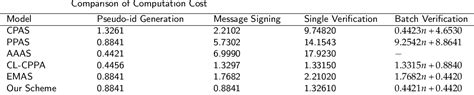 table 4 from a privacy preserving authentication scheme based on