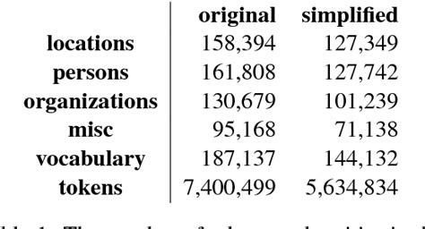Table 1 From Exploring Neural Text Simplification Models Semantic Scholar