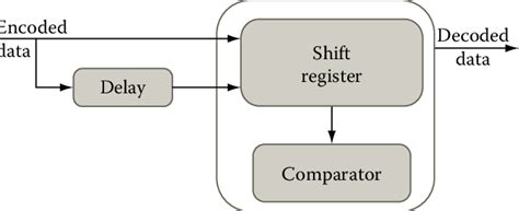 5 Novel Data Driven Decoder Architecture Download Scientific Diagram