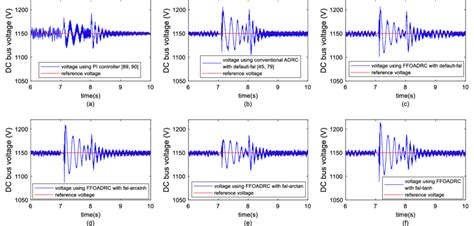 Dc Bus Voltage Of The Dfig During Symmetrical Voltage Sag A Pi