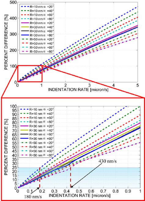 Percent Difference ε Between The Indentation Forces Computed At δ 100 Download Scientific