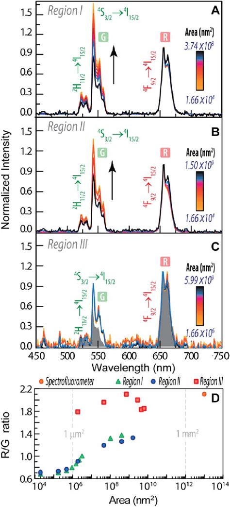 Emission Spectra Using Distinct Collection Areas Of A Region I B