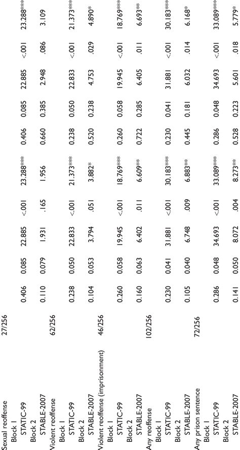 Incremental Validity Of The STABLE 2007 After Controlling For STATIC 99 Download Table