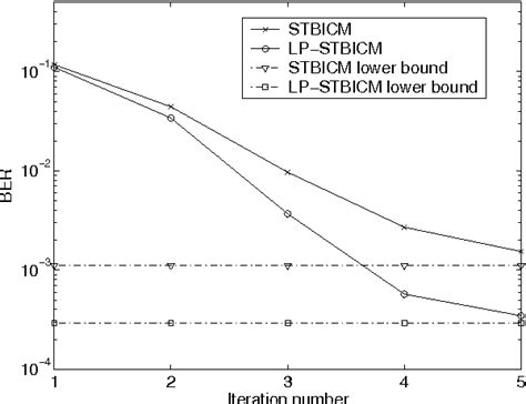 Figure 3 From Low Complexity Iterative Receiver For Linear Precoded