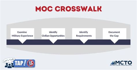 Dod Military Civilian Transition Office On Linkedin Transitioningservicemembers Civilian