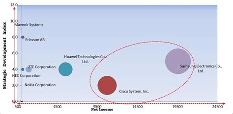 Global Virtualized Evolved Packet Core VEPC Market To Reach A Market Size Of Billion By