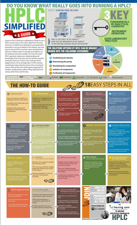 What Really Goes In To A HPLC Lab Training Com Study Chemistry Chemistry Classroom Chemistry