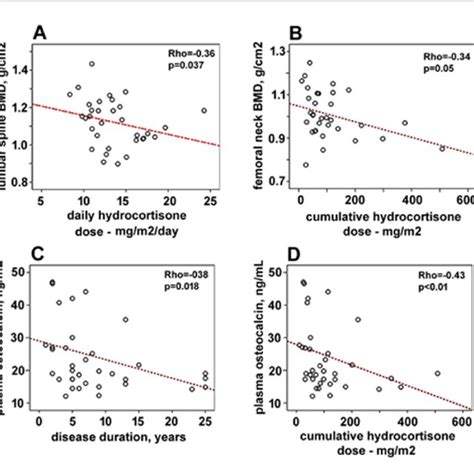 Correlations Between The Bone Mineral Density Bmd At The Lumbar Spine