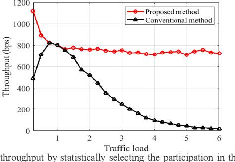 Figure 1 From Low Collision Random Access In Underwater Acoustic Sensor Network For Harbor