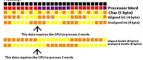Optimizing Memory Usage In Go Mastering Data Structure Alignment Dev Community