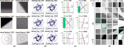 A Sensorimotor Perspective On Grounding The Semantic Of Simple Visual