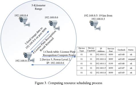 Figure 3 From A Geohash Based Location Aware Computing Resource Sharing
