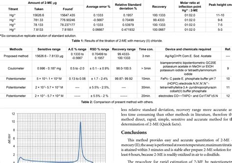 Table 1 From Determination Of 2 Mercaptoethanol By Potentiometric
