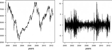Dax Daily Closing Prices Left And Daily Log Returns Right Of Dax Download Scientific