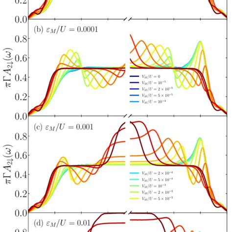The Energy Dependence Of The Spin Down Spectral Function Of The Second