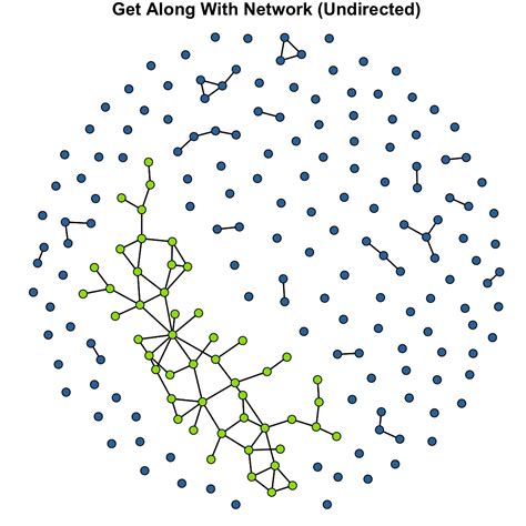 Closeness Centrality And Centralization Social Network Analysis For
