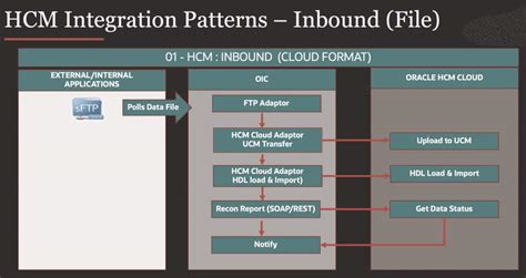 Oracle Cloud Hcm Integration Using Oracle Paas Patterns And Use Cases