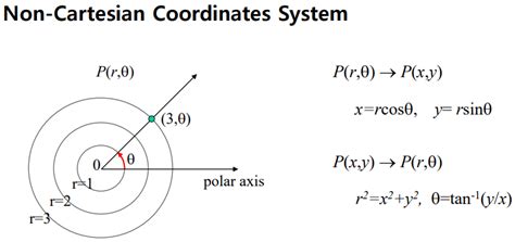 [cgs] scan converting circles