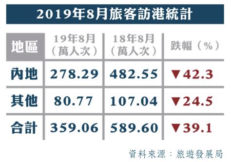旅遊酒吧業受重創 打工仔手停口停 大學線