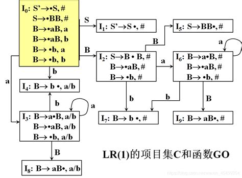 自下而上分析方法 算符优先 lr 0 slr lr 1 lalr大全 lr 1 和lalr 小米枸杞粥的博客 csdn博客
