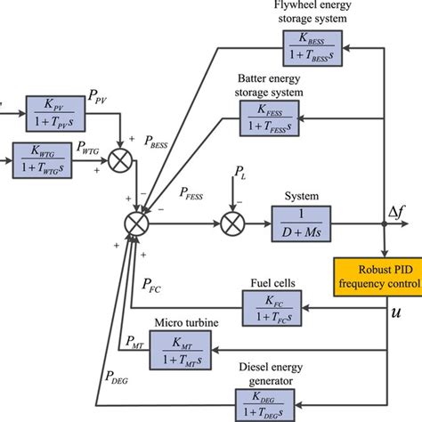 Block Diagram Schematic Of The Islanded Microgrid Download Scientific