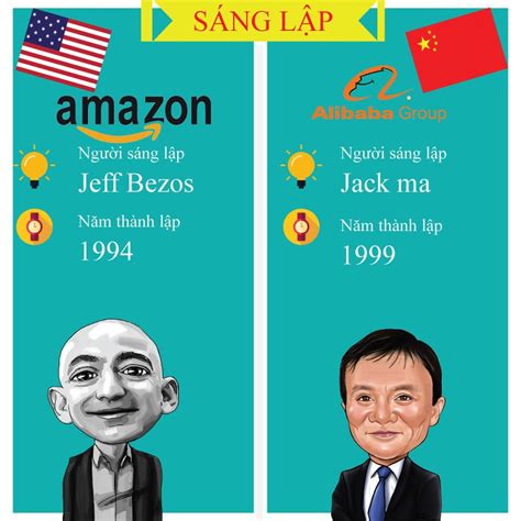 So sánh giữa Amazon và Alibaba Học tiếng Trung với THANHMAIHSK