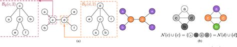 Figure 1 From Rethinking Graph Neural Networks For The Graph Coloring Problem Semantic Scholar