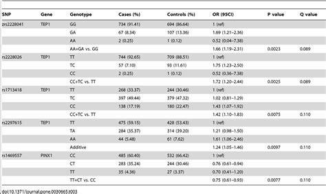 Logistic Regression Analysis Of Highly Significant Snps P Download Table