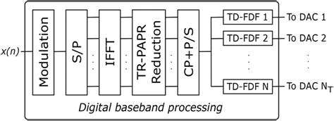 Diagram Of The Proposed Digital Baseband Processing For Timedomain BF Download Scientific Diagram