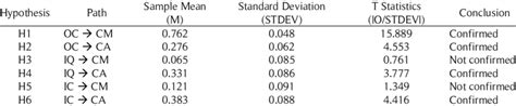 Summary Of Path Analysis Results Download Scientific Diagram