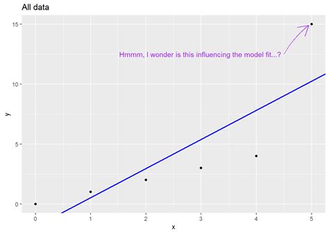 Chapter Linear Regression Diagnostics Using R For Social Research