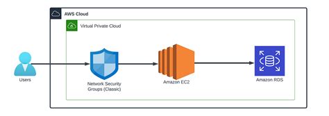 Connect To Rds From Ec2 In The World Of Amazon Web Services… By Kevin Kiruri Medium