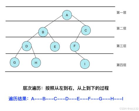 数据结构——二叉树（c语言）二叉树的高度 Csdn博客