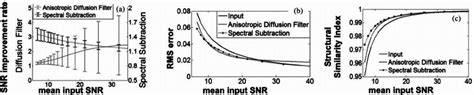 A Snr Improvement B Rmse And C Ssim Are Plotted Against Input