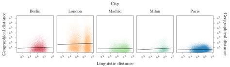 Plot Illustrating The Positive Relationship Between Geographical And