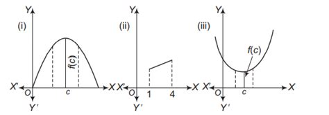 consider the graph given below choose the graph which representing differentiable function