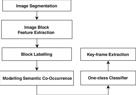 The Proposed Computational Framework For Key Frame Extraction Download Scientific Diagram