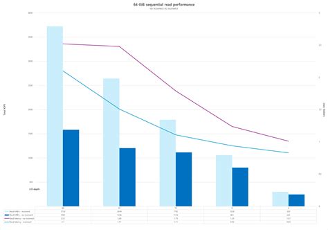 Azure Netapp Files Performance Benchmarks For Linux Microsoft Learn