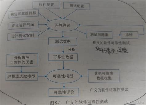 软考 系统架构设计师系列知识点之软件可靠性基础知识（7） csdn博客