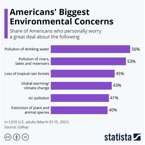 Chart Americans Biggest Environmental Concerns Statista