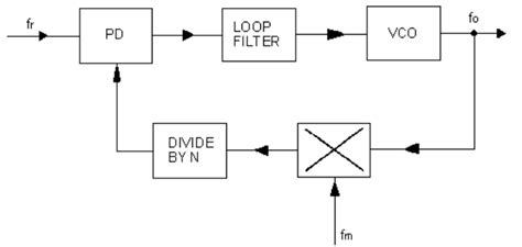 Vco15 10 Phase Locked Loop Fundamentals